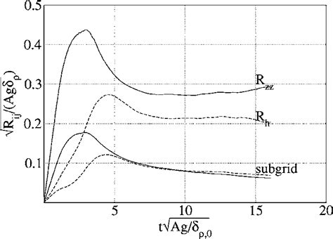 Temporal Evolution At The Center Plane Of The Total Reynolds