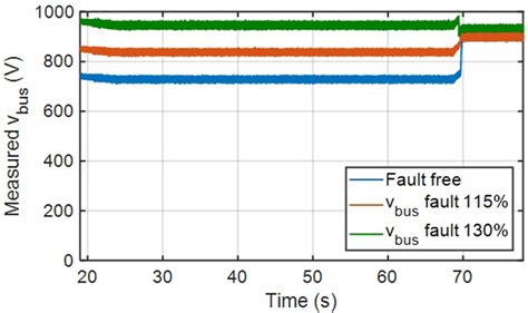 Measured Vbus Voltage For Vbus Sensor Fault Scenarios Download