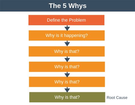 Root Cause Analysis Using Rothmans Causal Pies Tom Geraghty