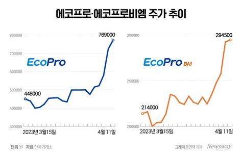 과열 논란 에코프로비엠 시총 네이버도 넘본다 뉴스웨이