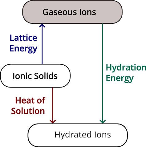 Hydration Energy Bonding With Water Psiberg
