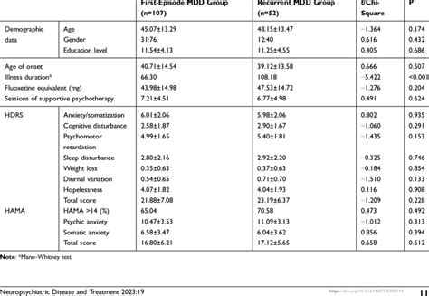 Demographic Data And Clinical Characteristics Of First Episode And Download Scientific Diagram