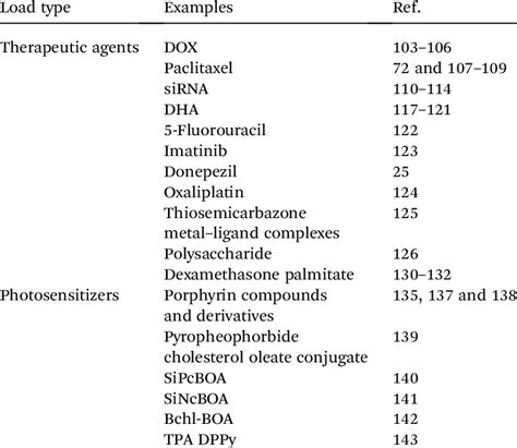 Summary Of Examples Of Low Density Lipoproteins For Therapy Download