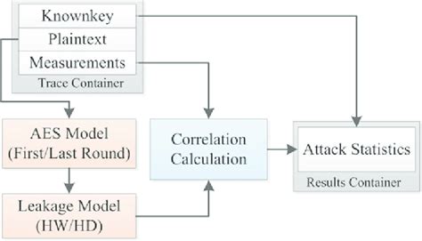 In The Cpa Attack Module The Cryptographic Model Hardware Model And Download Scientific