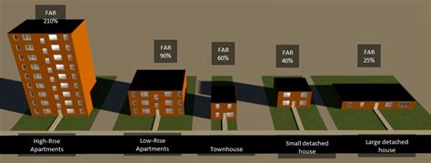 Urban Kchoze How Modern Zoning Affects Land Value And Incentivizes Sprawl
