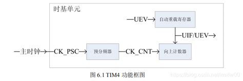 Stm8 8位基本型定时器 Tim4tim Cr Csdn博客