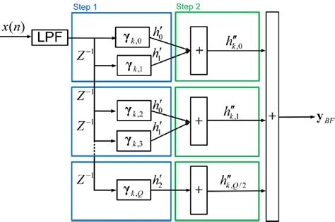 Figure 6 From A Low Sampling Rate Memory Grouped Method For Digital