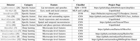 table ii from how generalizable are deepfake detectors an empirical