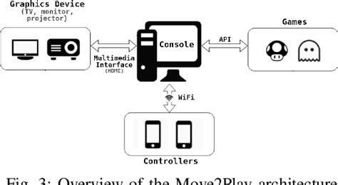Figure 3 From Design And Architecture Of An Open Multiplayer Exergaming