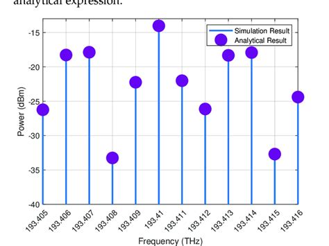 Nonlinear Mixer Optical Spectrum According To Table 1 Parameters Download Scientific Diagram