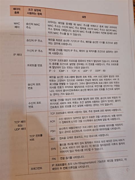 성공과 실패를 결정하는 1 네트워크 원리 방화벽의 원리와 동작 패킷 필터링형 Tcp 컨트롤 비트