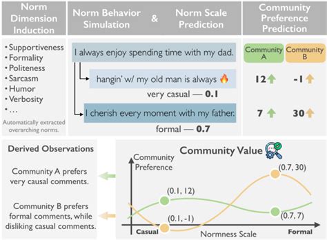 [논문 리뷰] Valuescope Unveiling Implicit Norms And Values Via Return Potential Model Of Social