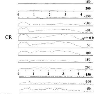 Non Linear Least Squares D Global Fits To The Transients As A Function Download Scientific