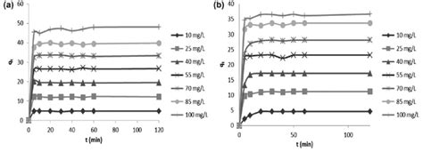Effect Of The Time Of Contact On The Biosorption Of A Pbii Ions And