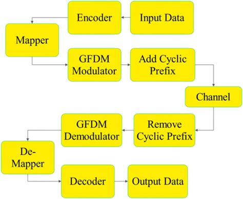 Transmitter And Receiver Of Gfdm Download Scientific Diagram