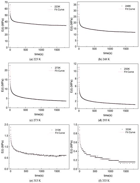 Constitutive Model Based On Stress Relaxation For Composite Modified