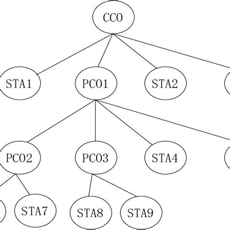 Broadband Power Line Communication Network Topology Download Scientific Diagram