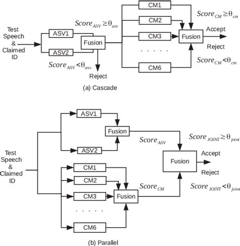 Figure 1 From Integrated Spoofing Countermeasures And Automatic Speaker