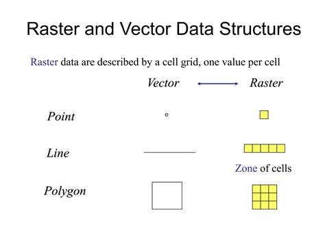 Unit Iii Gis Data Structures 2ppt