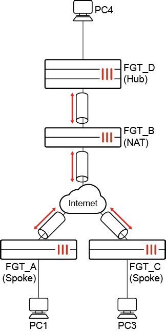 Encapsulate Esp Packets Within Tcp Headers 7 4 2 Fortigate Fortios 7 4 0 Fortinet Document