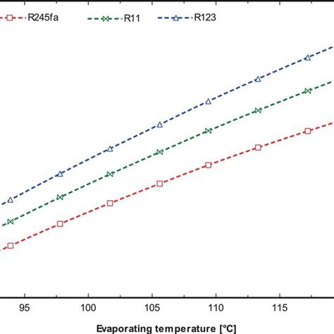 Effect Of Evaporating Temperature On Overall System Efficiency