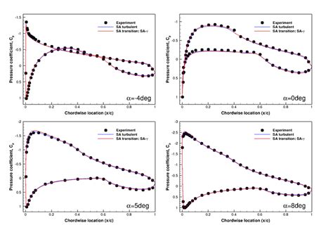 Comparison Of Surface Pressure Coefficients Between Cfd And The Download Scientific Diagram