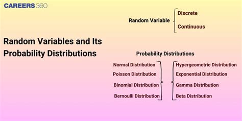 Random Variables And Its Probability Distributions