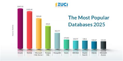 top 10 most popular databases use in 2025 zuci systems
