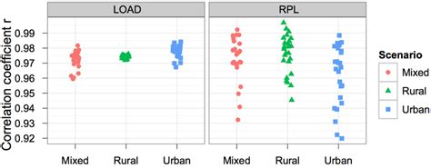 Pairwise Correlation Coefficient R For All Simulations Vs All Download Scientific Diagram