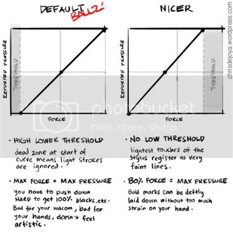 Wacom Pressure Curves Suck — Polycount