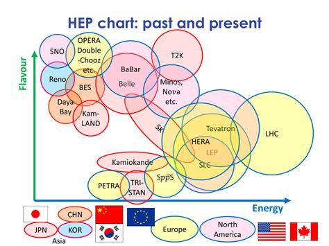 A Schematic Chart Of The Past And Present Hep Experiments The Vertical