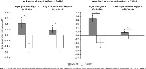 Figure 3 From Differences In Brain Processing Of Proprioception Related