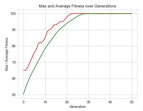 Population Size And Number Of Generations Hands On Genetic Algorithms With Python Book