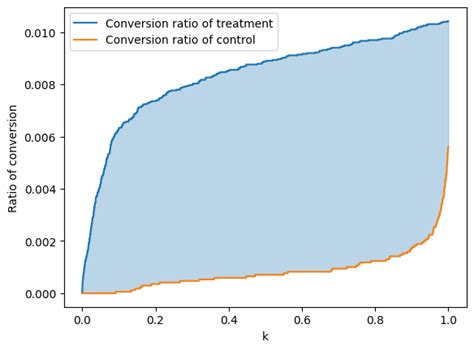 Uplifting With Decision Forests Tensorflow Decision Forests