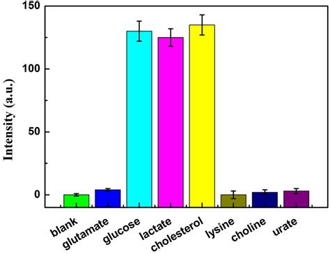 Specificity Of The Ecl Biosensor Array Toward Blank Control Glutamate Download Scientific