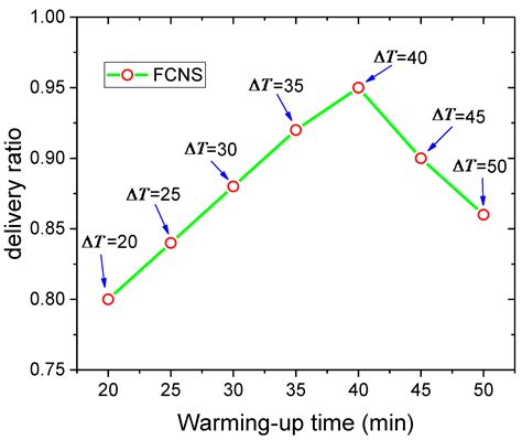 Symmetry Free Full Text Fcns A Fuzzy Routing Forwarding Algorithm Exploiting Comprehensive