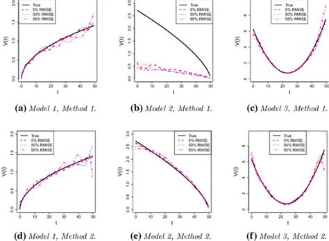 simple heteroscedastic models three representative estimates for