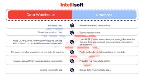Top 10 Data Warehouse Software Tools For Your Business By Intellisoft Medium