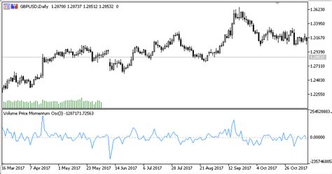 Indicators Volumepricemomentumoscillator Articles Library