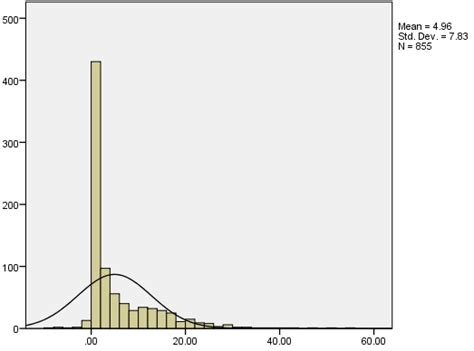 Regression How To Model These Data Zero Inflated Positive Skew