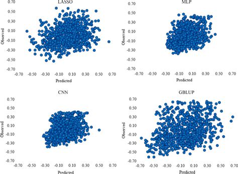 Machine Learning Methods For Genomic Prediction Of Cow Behavioral