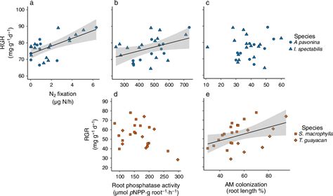 Figure 1 From Nutrient Acquisition Strategies Augment Growth In