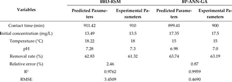 Comparison Of Experimental Validation Results And Predicted Results Of Download Scientific