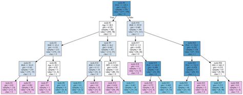 contribution to decision tree induction with python a review intechopen