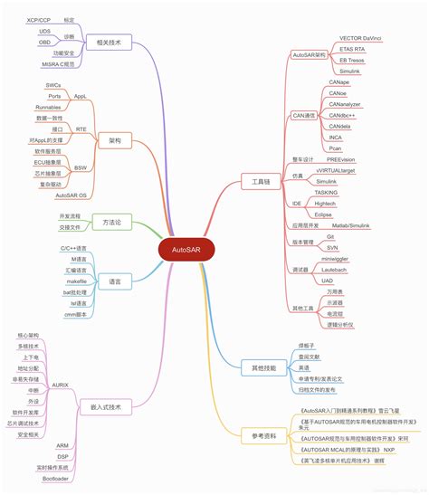 autosar系列讲解 思维导图计划 autosar 思维导图 csdn博客