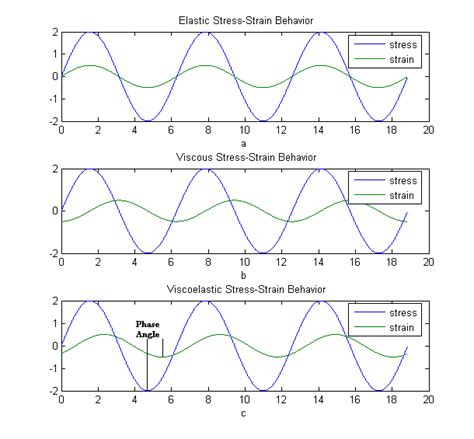 1 A Elastic Stress Strain Behavior B Viscous Stress Strain Behavior Download Scientific