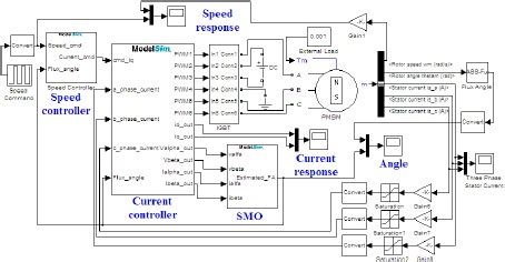 Application Of FPGA To Control Speed Of Permanent Magnet Synchronous Motor Without Sensor NCKH