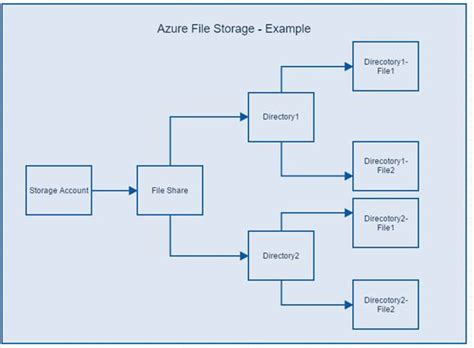Azure Storage File Share
