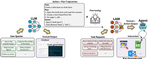 논문 리뷰 Large Action Models From Inception To Implementation