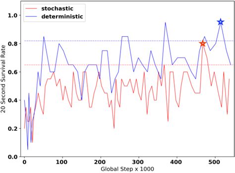 Figure 1 From Comparison Of Deep Reinforcement Learning Policies To
